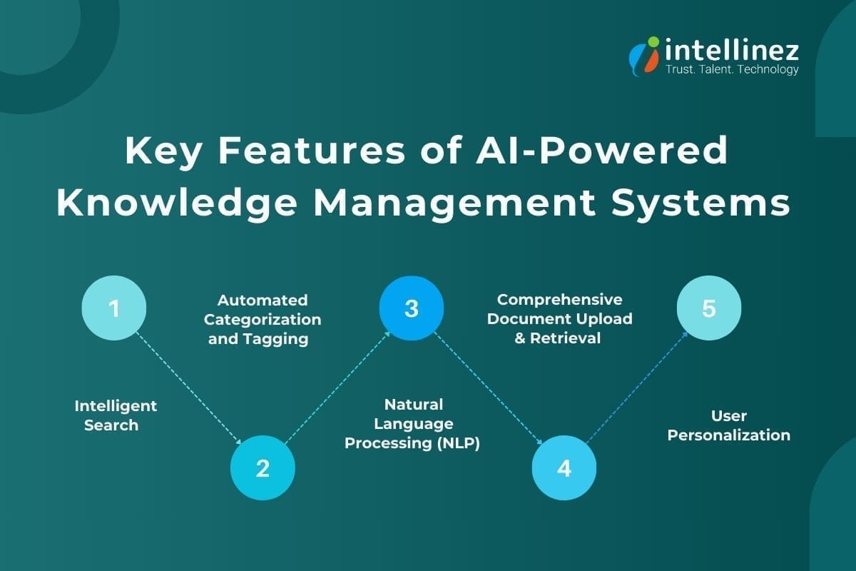 Smart Knowledge Management Systems