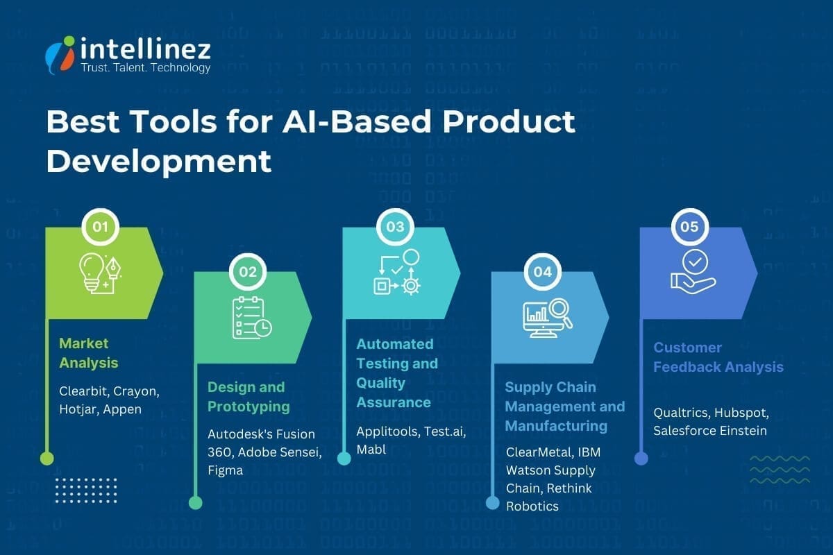 AI-Based Product Development: Tools, Techniques, And More | Intellinez