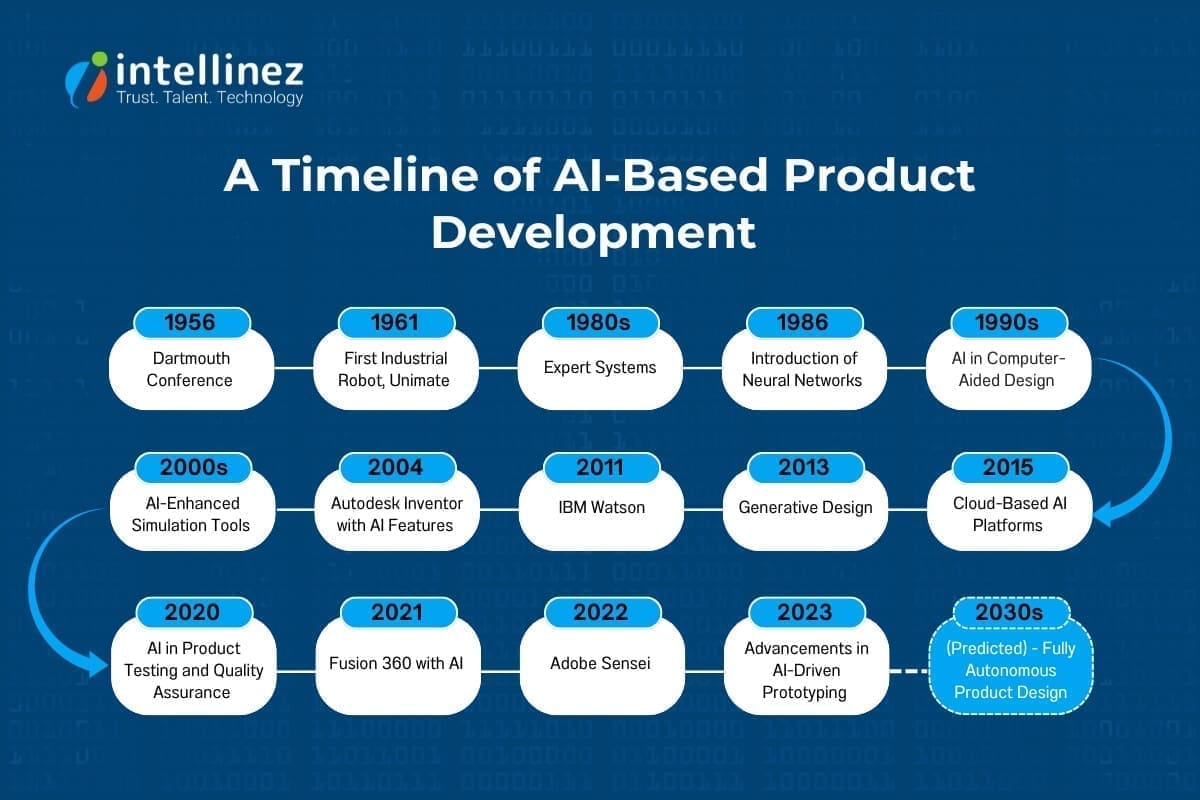 AI-Based Product Development: Tools, Techniques, And More | Intellinez