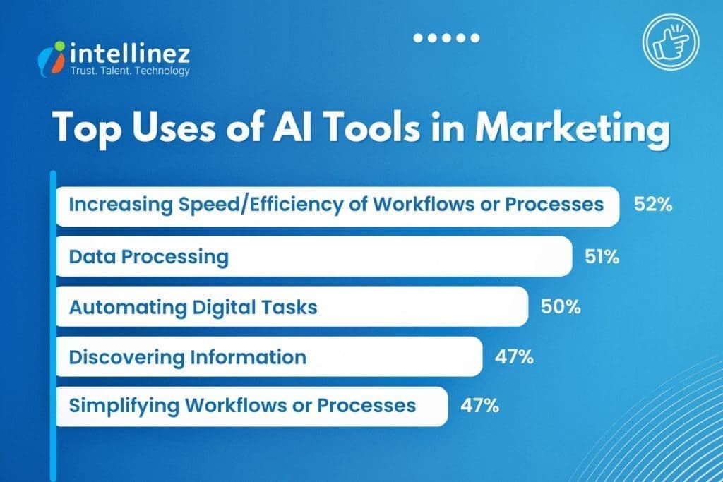 Top 5 AI Digital Marketing Tools To Use In 2025 | Intellinez