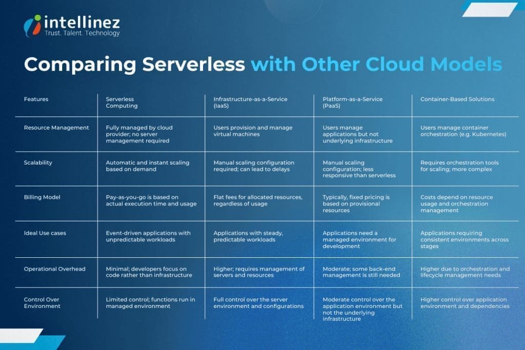 What Is Serverless Computing?