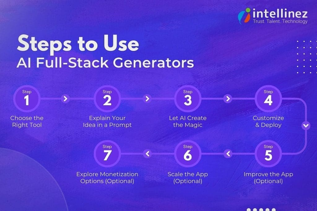 The Rise Of AI Full-Stack Generators | Intellinez Blog