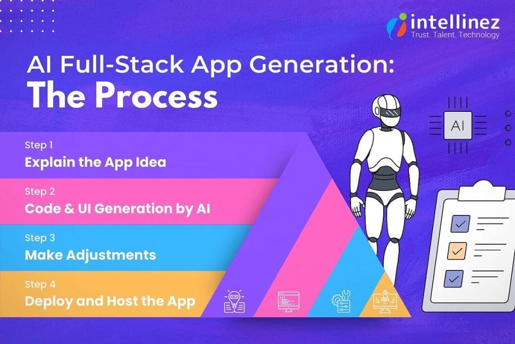 The Rise Of AI Full-Stack Generators | Intellinez Blog